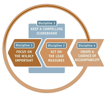 读书笔记 – The 4 Disciplines of Execution | 似水流年